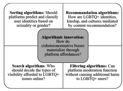 Platform Algorithms And Their Social Implications For Lgbtq Users
