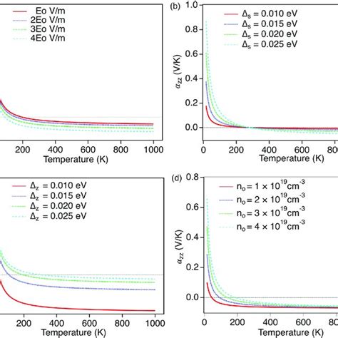 The Dependence Of Axial Thermopower α Zz On Temperature T For
