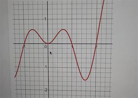 Solved Which Of The Following Properties Does The Graph Chegg