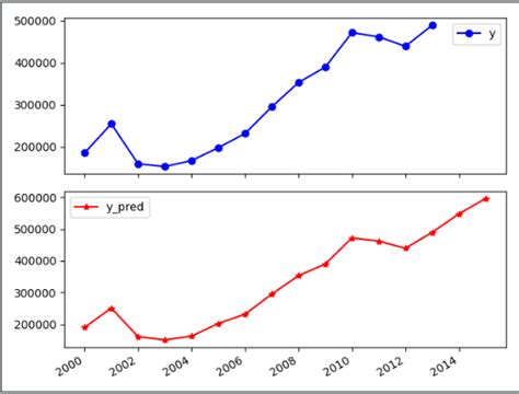 数据分析与挖掘实战 财政收入影响因素分析及预测模型 Csdn博客