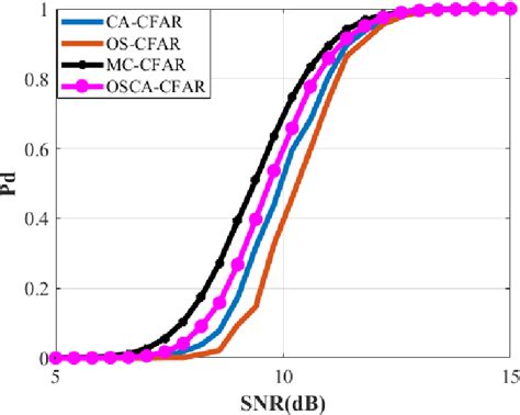 Figure 13 From A Cfar Algorithm Based On Monte Carlo Method For