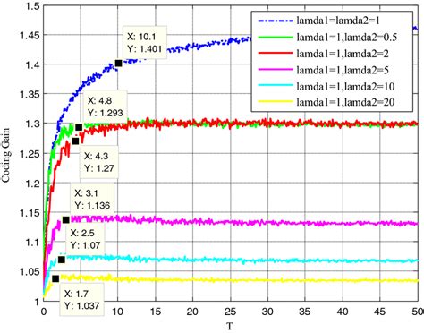 the comparison of coding gain with different arrivals download