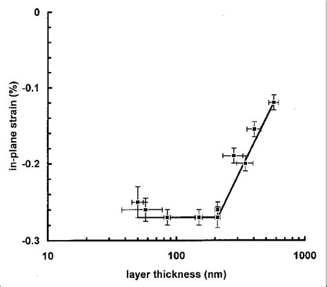 The In Plane Strain Determined At Room Temperature For Znse Gaas 001 Download Scientific