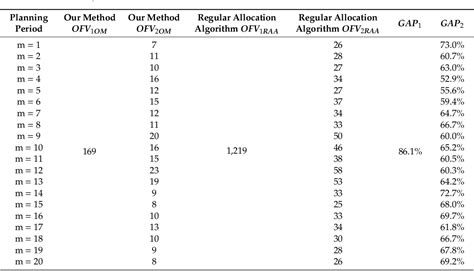 Table 1 From A Novel Two Stage Heuristic For Solving Storage Space