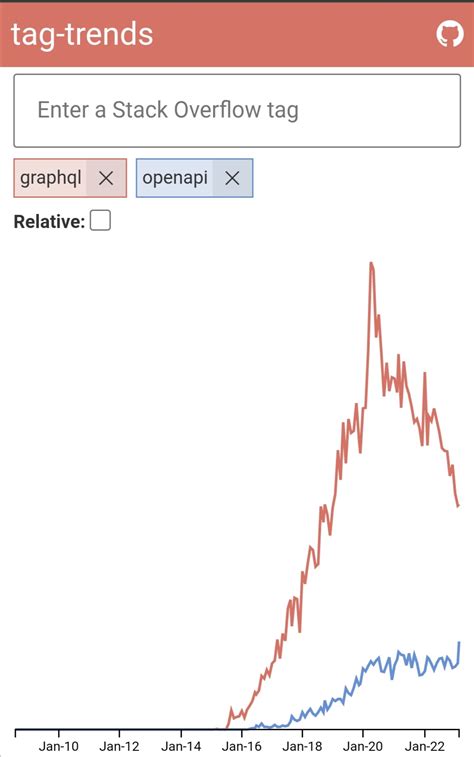 graphql trending down r webdev