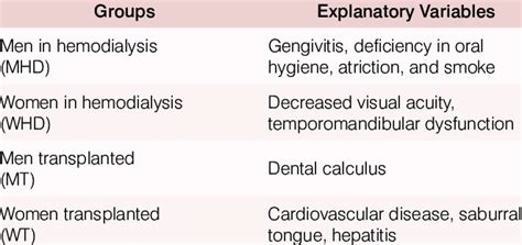 associations observed between the explanatory variables and the