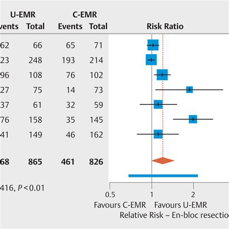 Forest Plot Rr R0 Resection Download Scientific Diagram