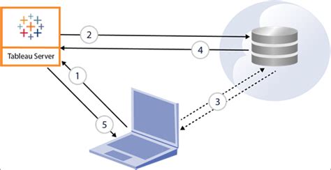 OAuth Connections Tableau