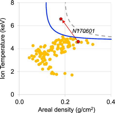 Ion Temperature Versus Areal Density For Eight Years Of Nif Dt Layered