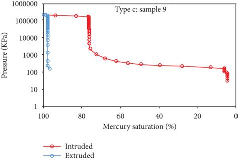 Mercury Saturation Versus Mercury Injection Pressure Of Three Types Of Download Scientific