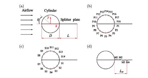 Schematic Diagram Of The Cylinder With Additional Splitter Plate And Download Scientific