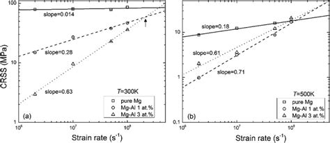 The Crss Of Tension Twin Propagation In Mgal Alloys As A Function Of