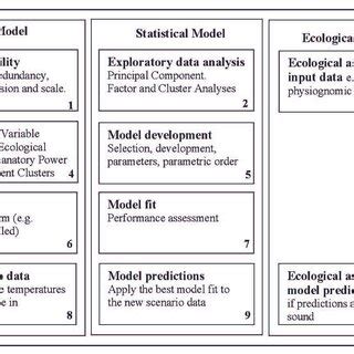 Integration Of The Data Statistical And Ecological Models Download Scientific Diagram