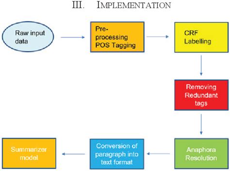 Figure 1 From Abstractive Summarization Of Meeting Conversations Semantic Scholar