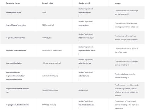 Understanding Kafkas Internal Storage And Log Retention