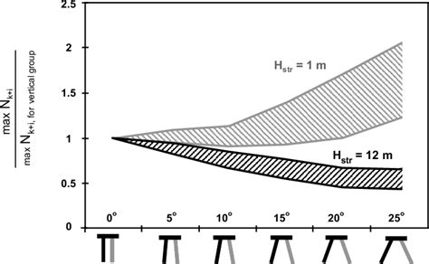 Total Kinematic Inertial Response Normalized Peak Maximum Axial Force