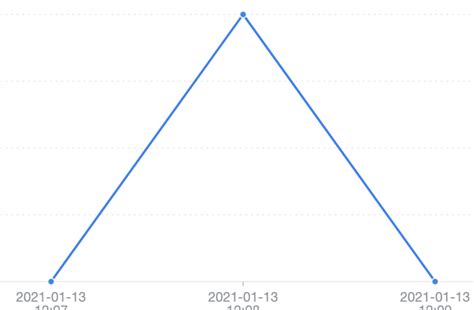 BUG yAxis设置max值后直线图的点被覆盖 Issue ant design ant design charts GitHub