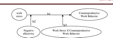 Figure 2 From The Role Of Negative Affectivity In Moderating The Effect Of Work Stress On