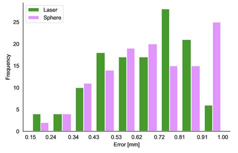 Histogram Of Validation Errors Comparing The Nominal And Calibrated Models Download