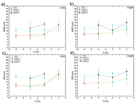 Hourly Averages Of Median Volume Diameter Mvd And Effective Diameter