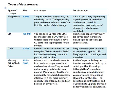 Btec Types Of Data Storage