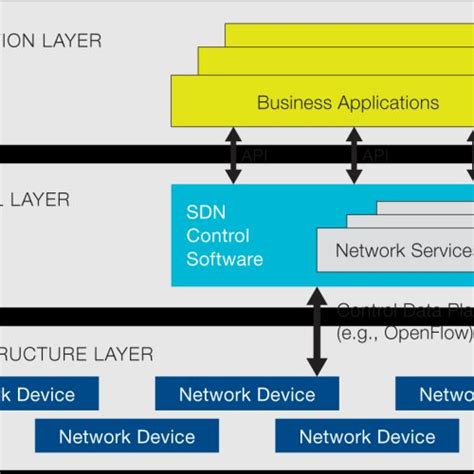 2 Software Defined Networking Architecture 4 Download Scientific