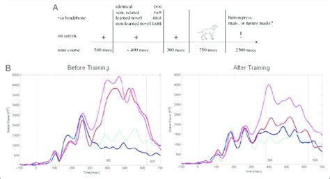A Time Course And Conditions Of The Cross Modal Semantic Priming