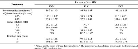 Table 6 From Development And Validation Of Green And High Throughput Microwell