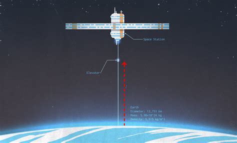 One Small Step For A Space Elevator Rhackaday