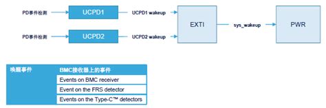 stm32g0技术详解 type c ucpd 知乎