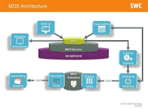 Mds And Sql 2012