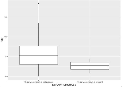 [solved] what does this boxplot say about the rate of mass shooting in