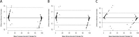 Bland Altman Plots Showing The Great Concordance Between Estimates From
