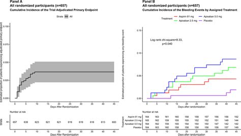 Cumulative Incidence Of The Adjudicated Primary Trial Endpoint Panel