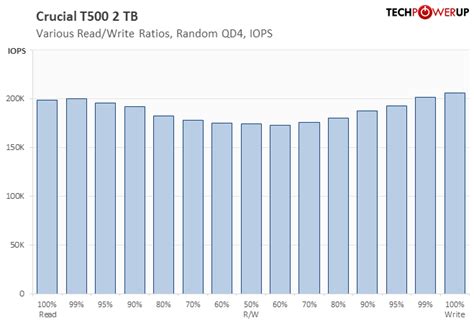 Crucial T500 2 Tb Review Synthetic Testing Latency And Mixed Accesses Techpowerup