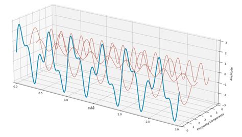 How To Find Seasonality Patterns In Time Series Towards Data Science