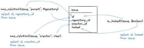 A Logic Language For Distributed Sql Queries