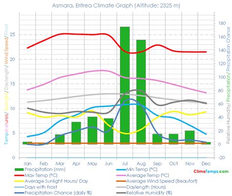 Eritrea Climate Chart