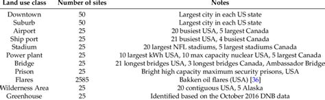 Light Emission Classes And Number Of Sites Examined For Each Land Use Download Table