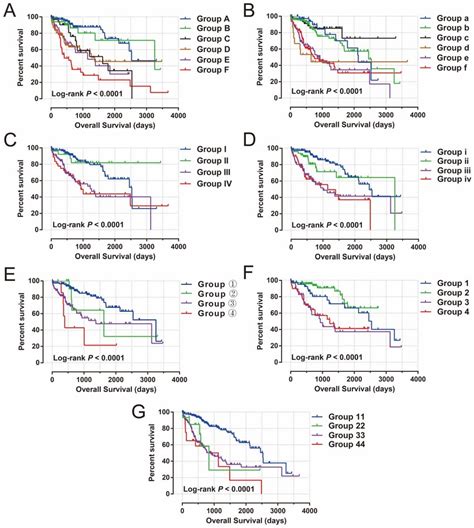 Joint Effects Survival Analysis Of Os Stratified By Risk Score And Hcc