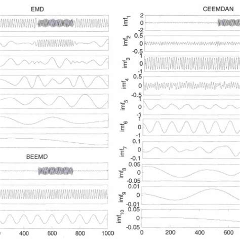 Empirical Mode Decomposition Of Simulated Signal Download Scientific