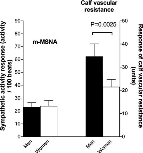 Neural Control Of The Circulation How Sex And Age Differences Interact In Humans Abstract