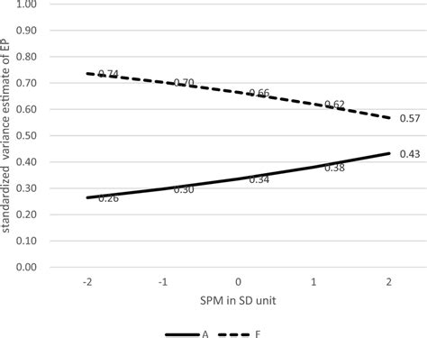 Standardized Parameter Estimates For The Best Fitting Bivariate Download Scientific Diagram