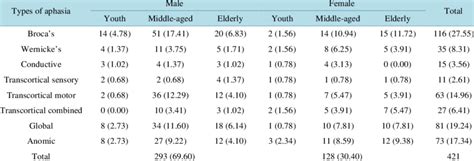 The Distribution Of The Types Of Aphasia In Different Age And Sex Download Table