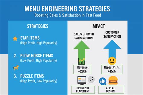 Menu Engineering Strategies For Fast Food Boosting Profit With Smart