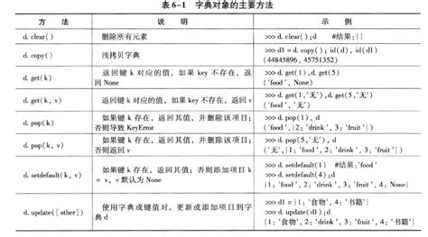 python基础（5）字典（dict）和集合类型（set，frozenset） frozen 与字典类型 csdn博客