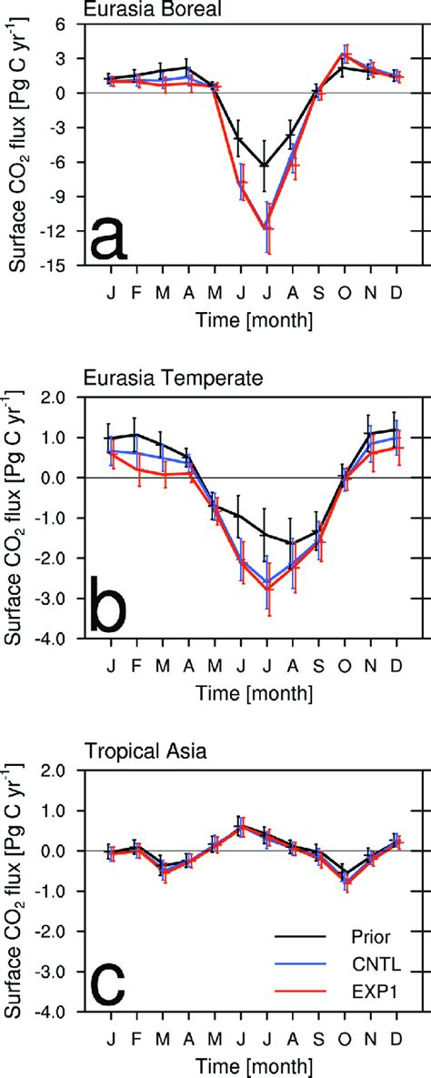 Monthly Biosphere Co 2 Fluxes Pg C Yr 1 Of The Prior Black Cntl