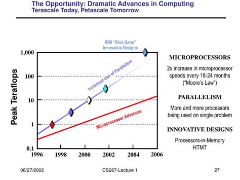 Ppt Cs267 Applications Of Parallel Computers Lecture 1 Introduction
