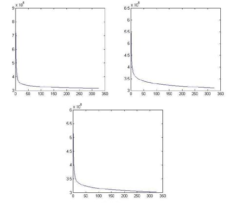 Numerical Energy Versus Iterations For Each Of The Three Data F 1 F 2