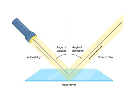 Premium Vector Illustration Of Reflection Of Light From Plane Mirror For Science Learning